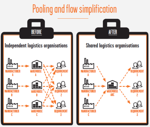 The power of pooling: a shared solution for a sustainable supply chain ...